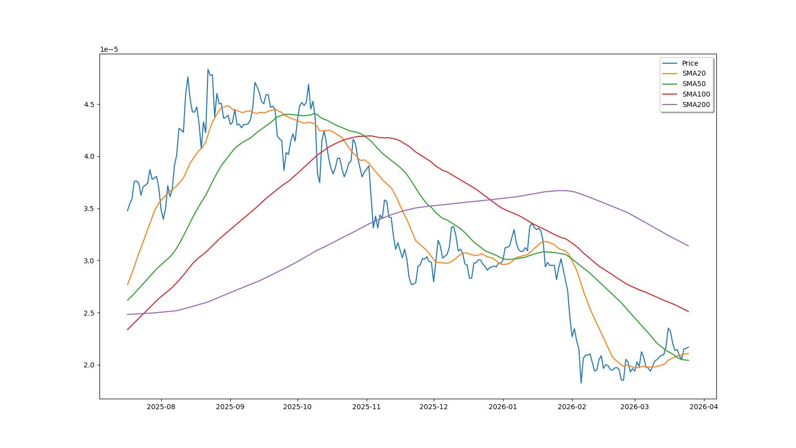 Metrix Coin Simple Moving Averages