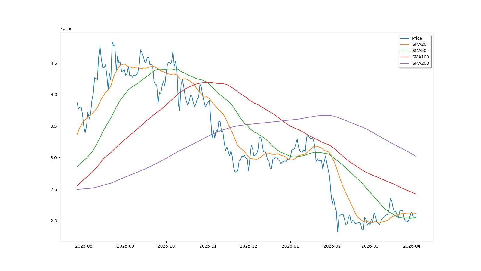 Metrix Coin Simple Moving Averages