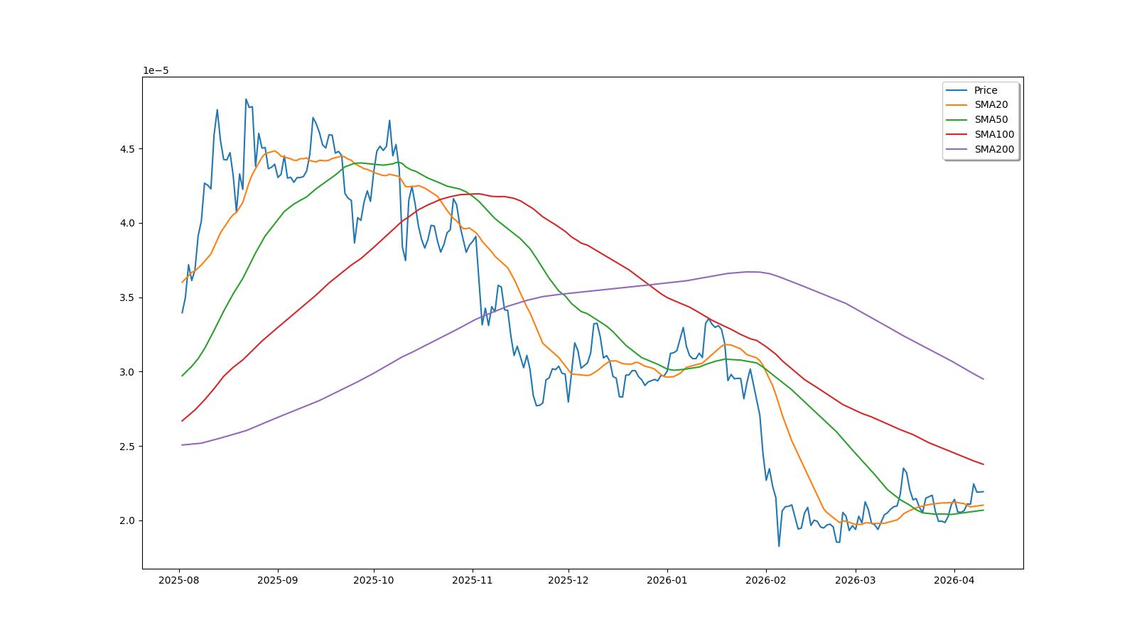 Metrix Coin Simple Moving Averages