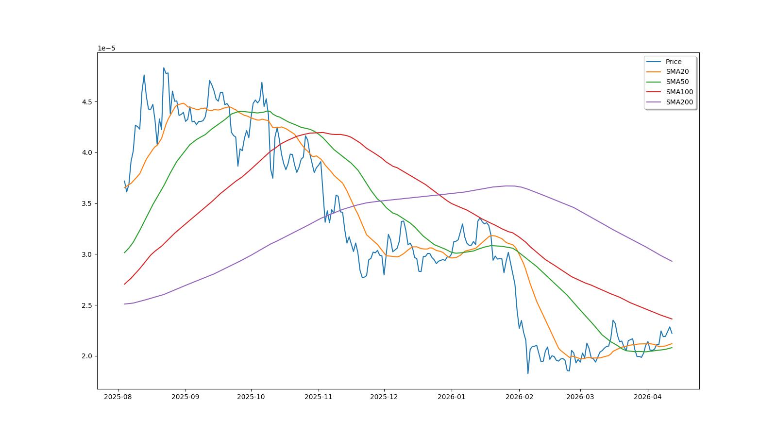 Metrix Coin Simple Moving Averages