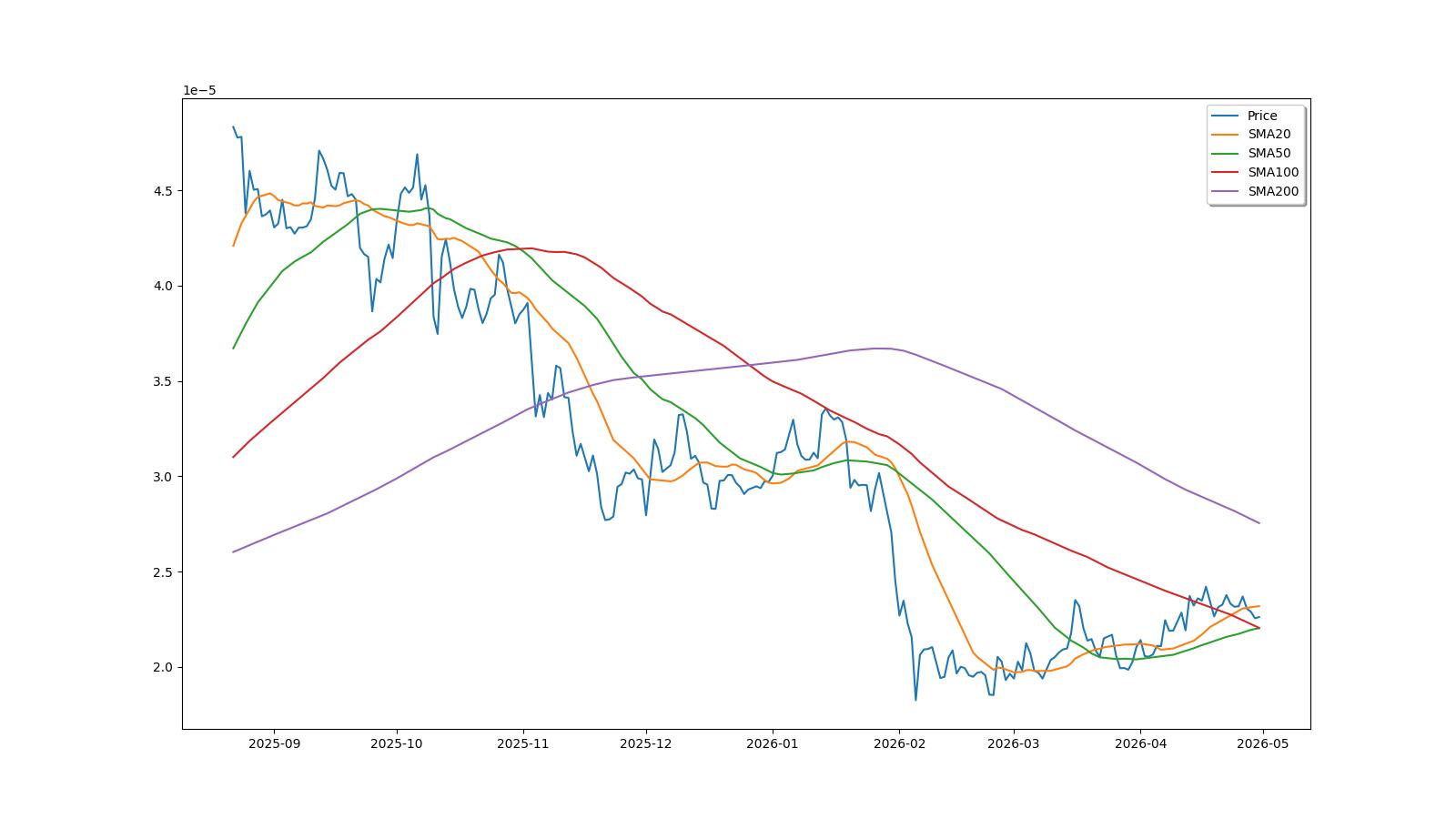 Metrix Coin Simple Moving Averages