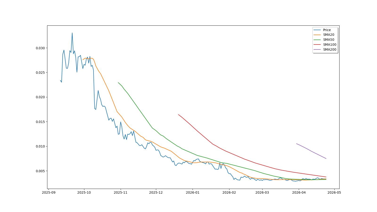 Linea Simple Moving Averages