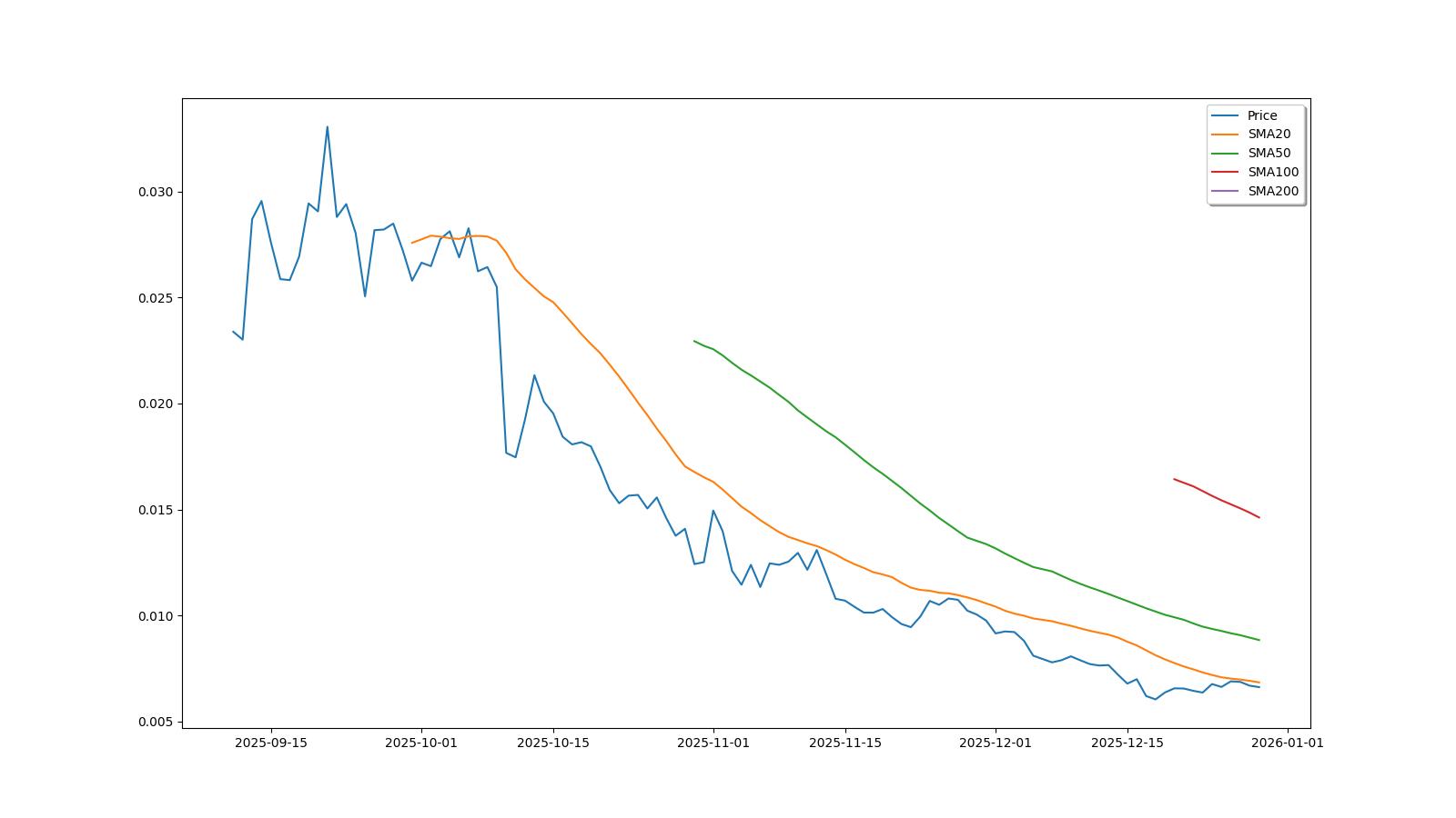 Linea Simple Moving Averages