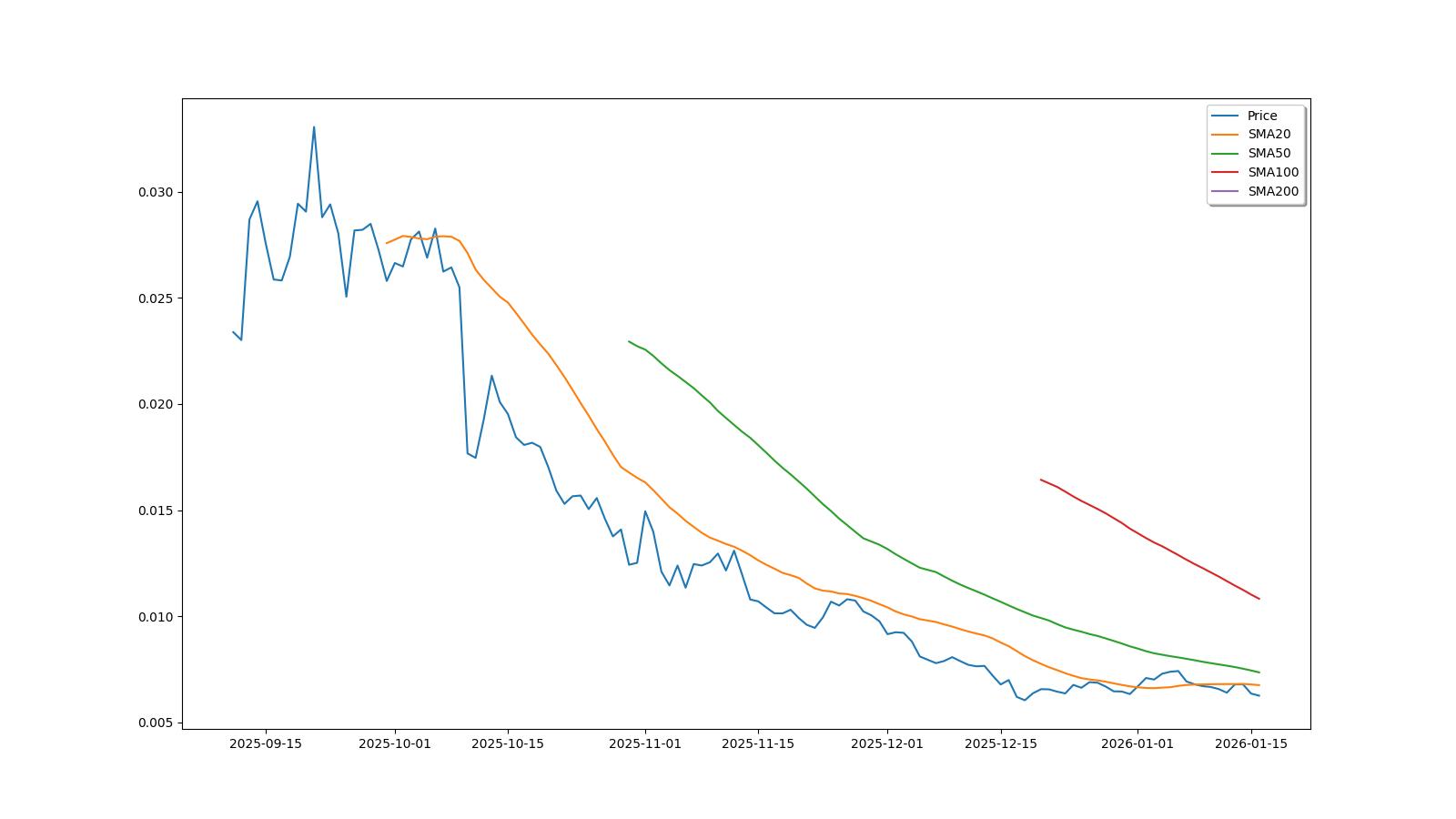 Linea Simple Moving Averages