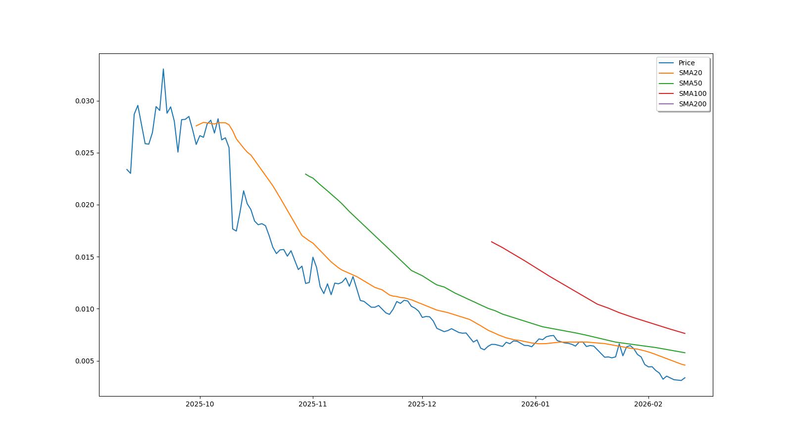 Linea Simple Moving Averages