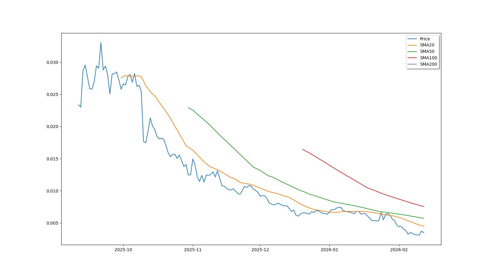 Linea Simple Moving Averages