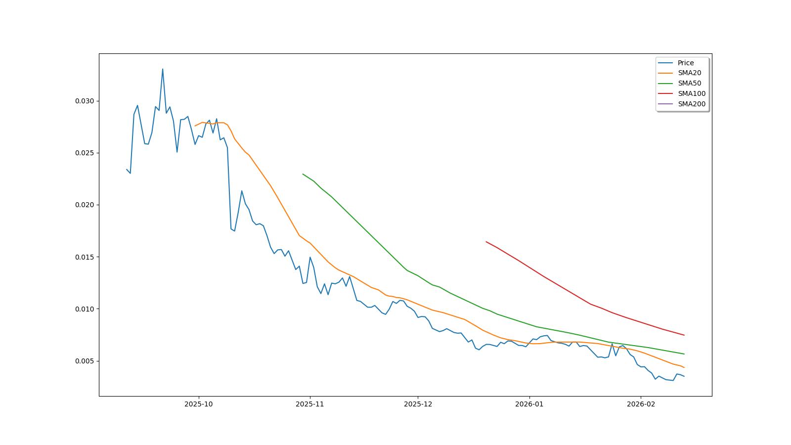 Linea Simple Moving Averages