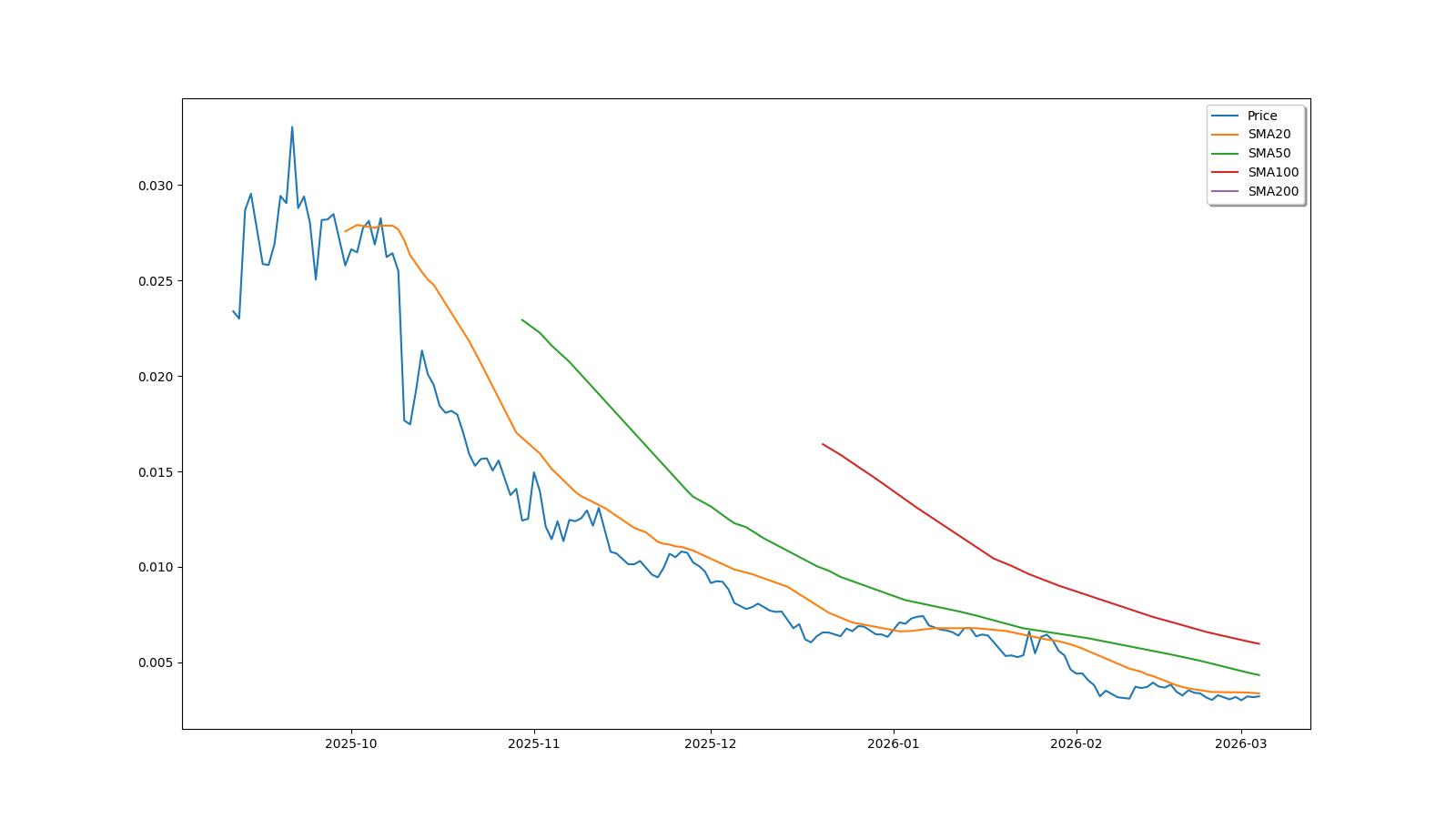 Linea Simple Moving Averages