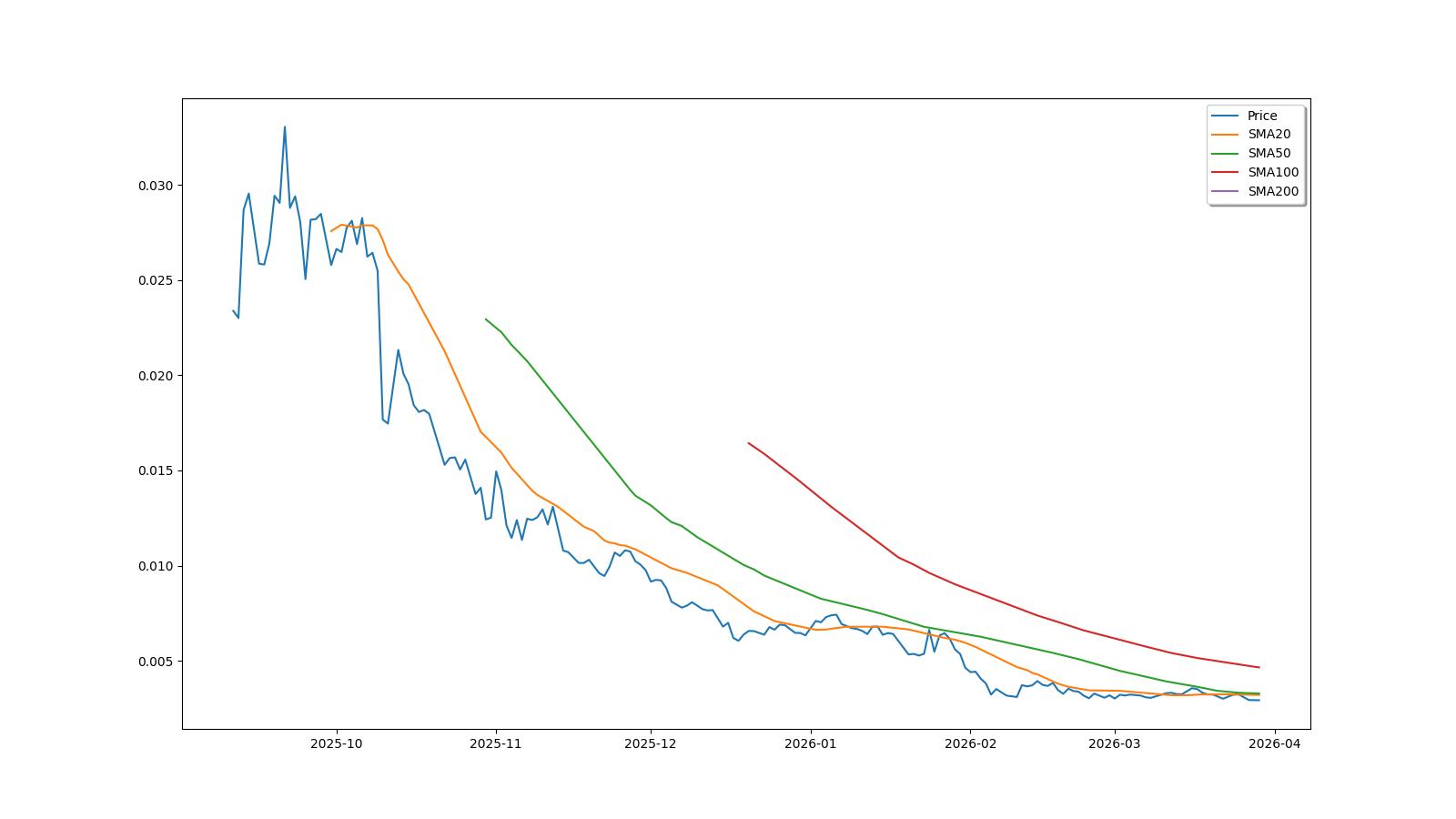 Linea Simple Moving Averages