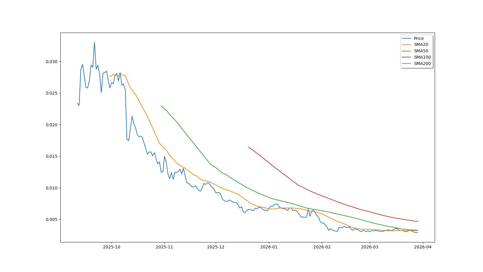 Linea Simple Moving Averages