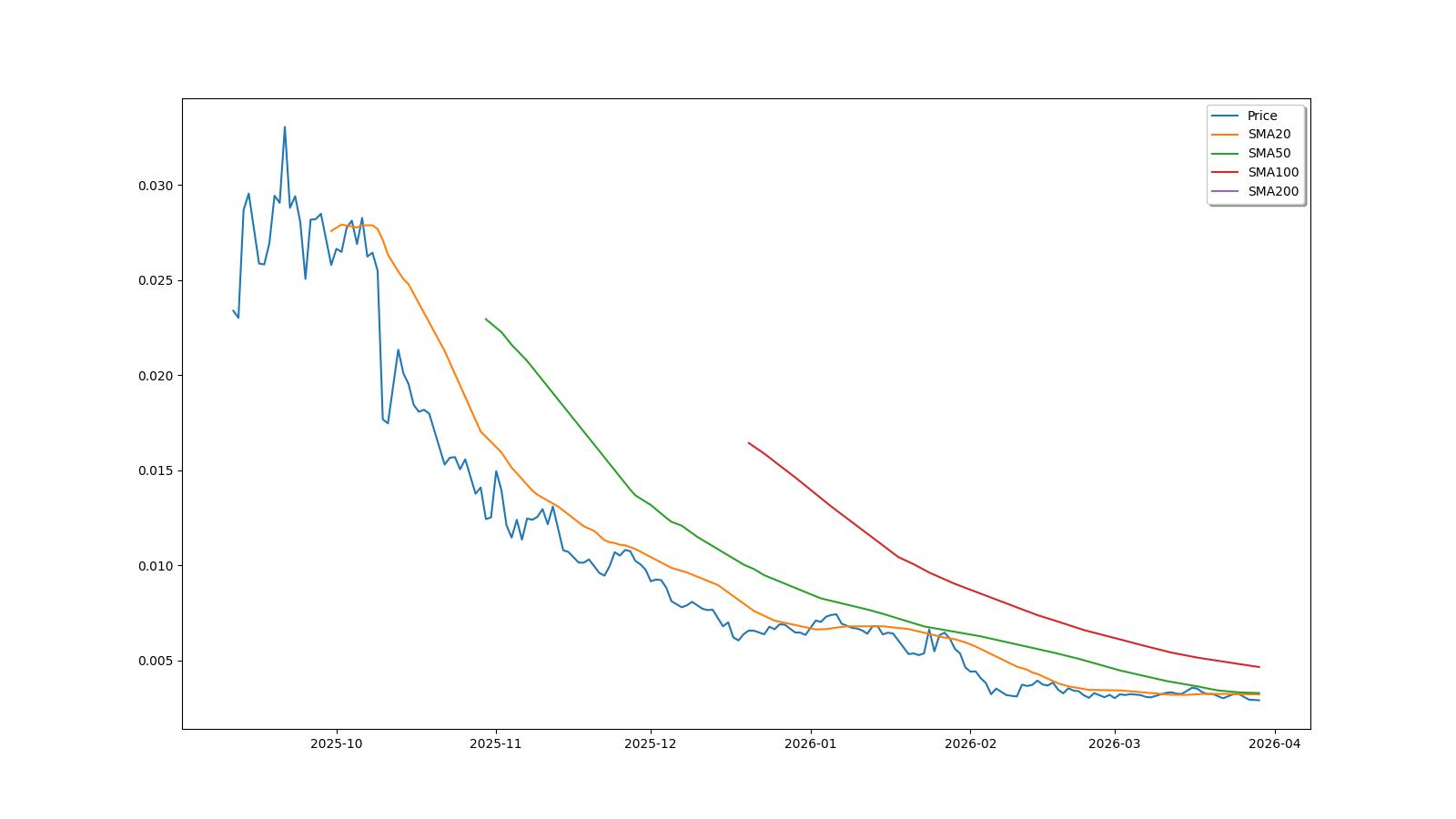 Linea Simple Moving Averages