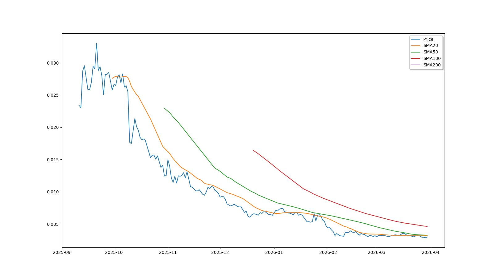 Linea Simple Moving Averages