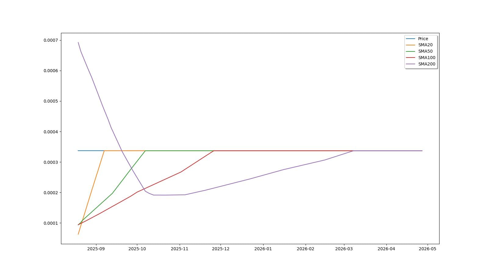 Linear Finance Simple Moving Averages