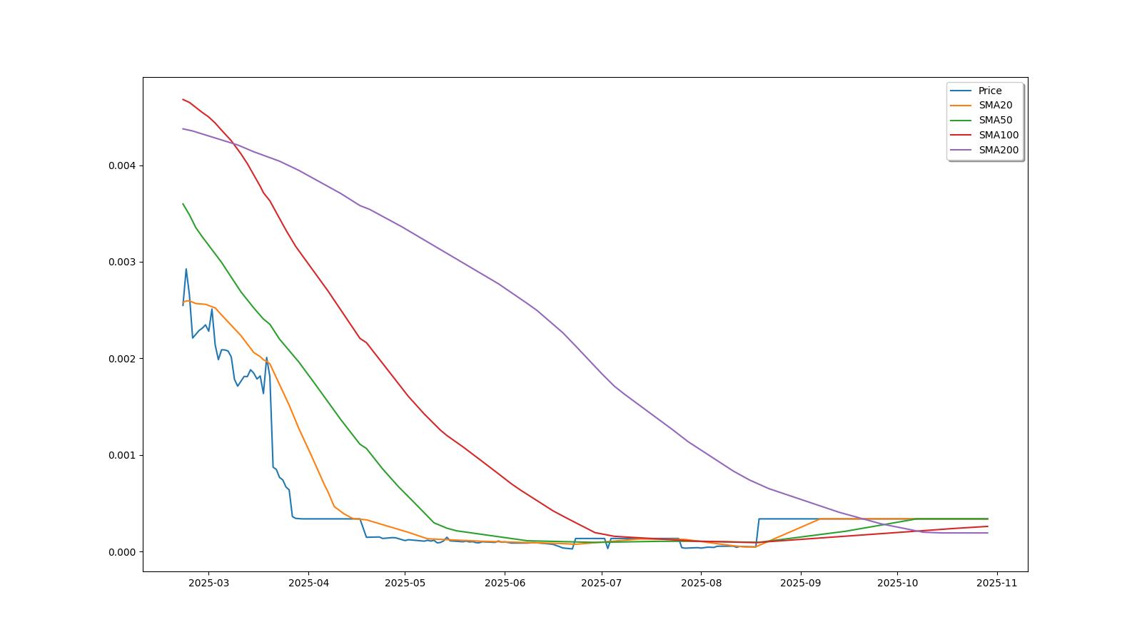 Linear Finance Simple Moving Averages