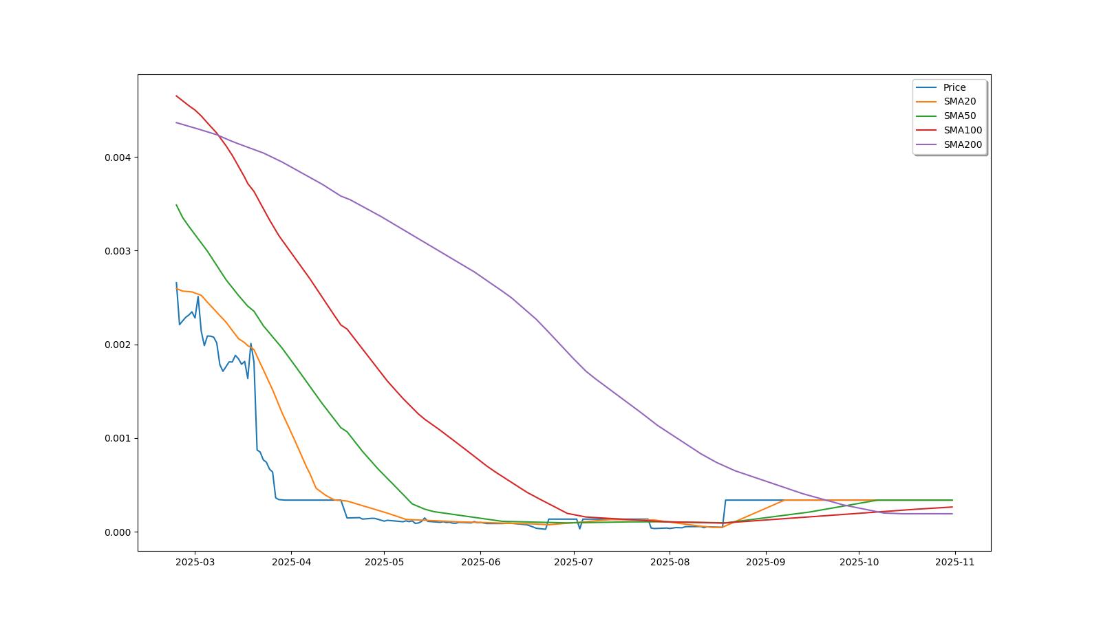 Linear Finance Simple Moving Averages