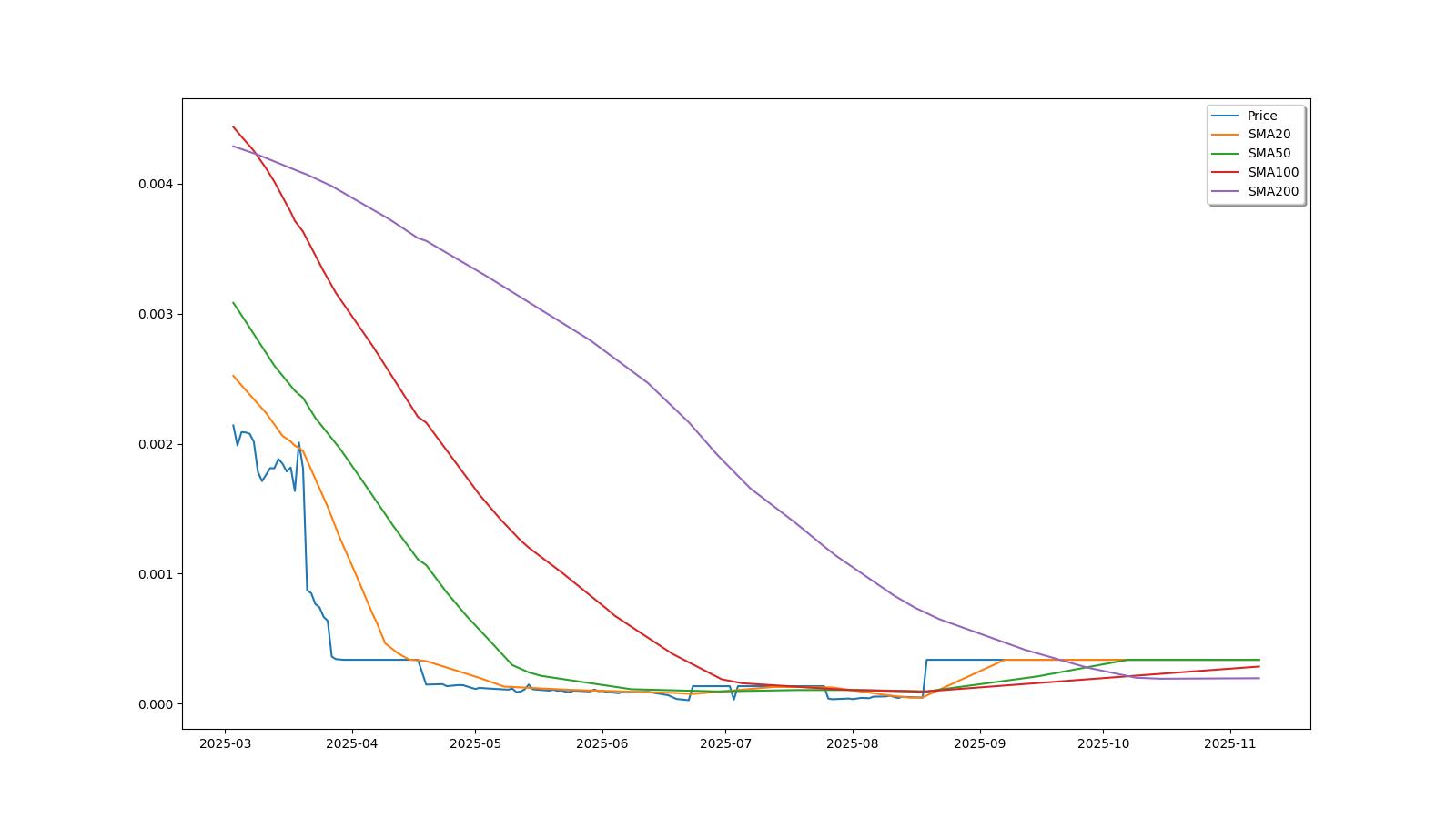Linear Finance Simple Moving Averages