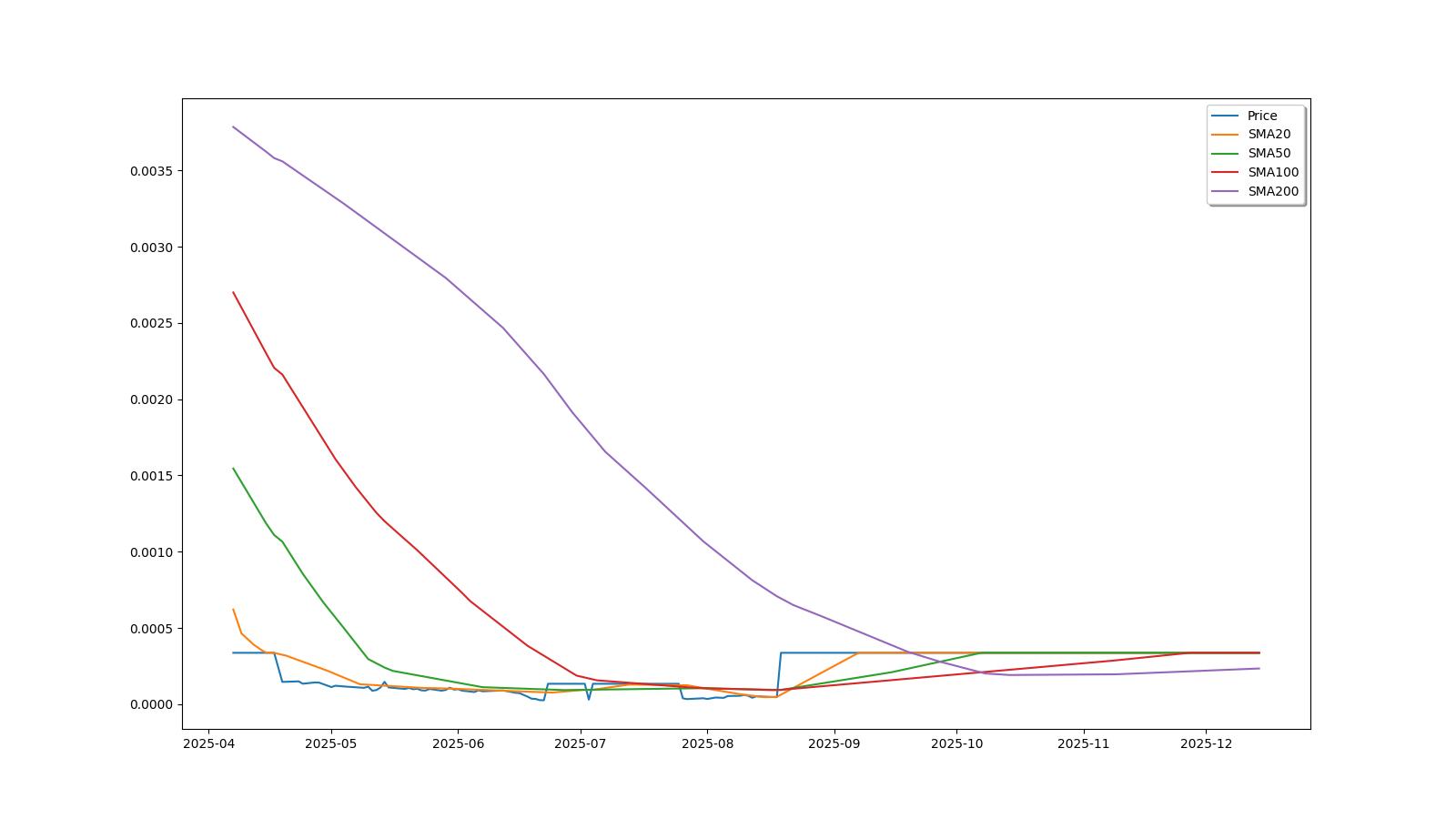 Linear Finance Simple Moving Averages