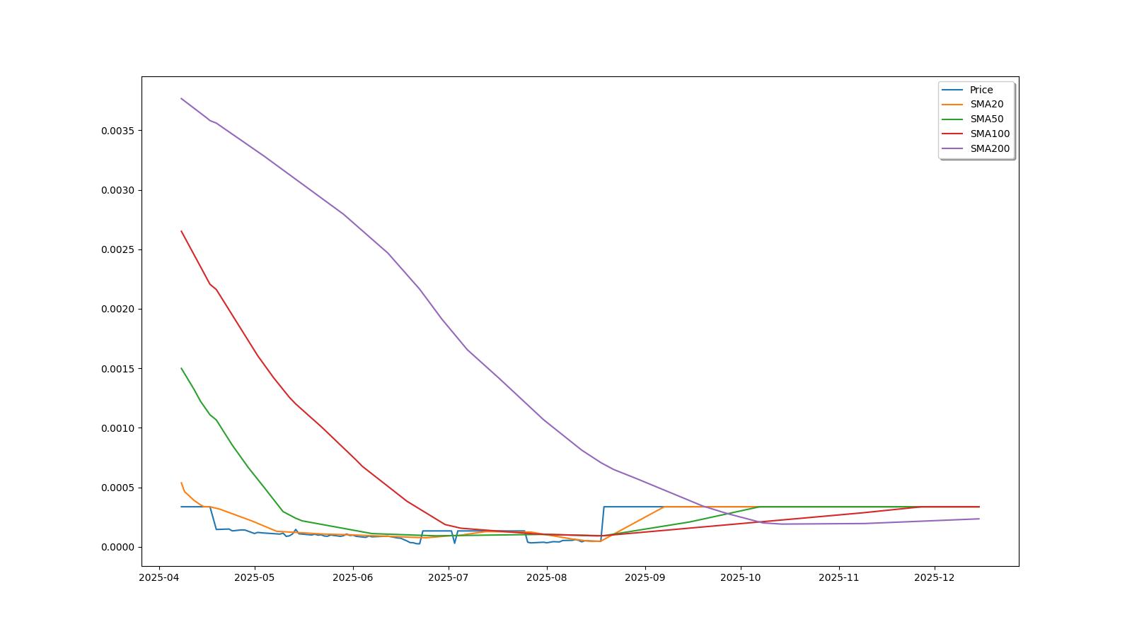 Linear Finance Simple Moving Averages