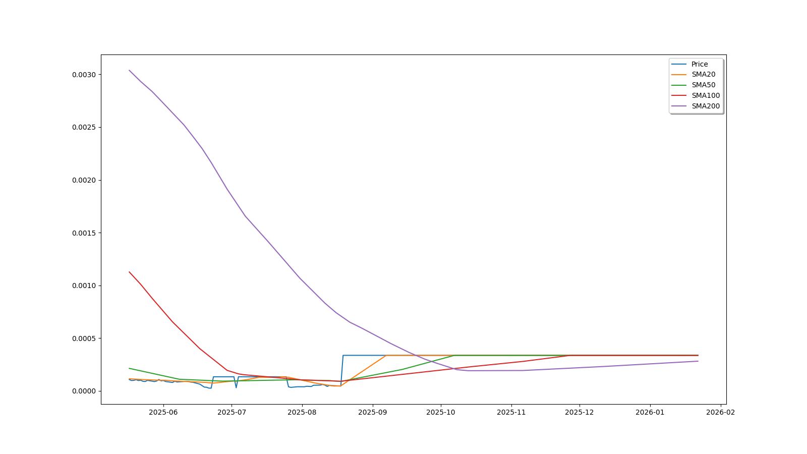 Linear Finance Simple Moving Averages
