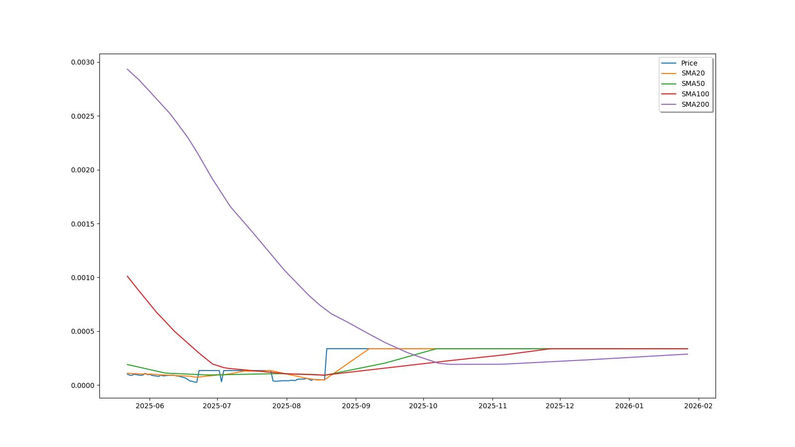Linear Finance Simple Moving Averages