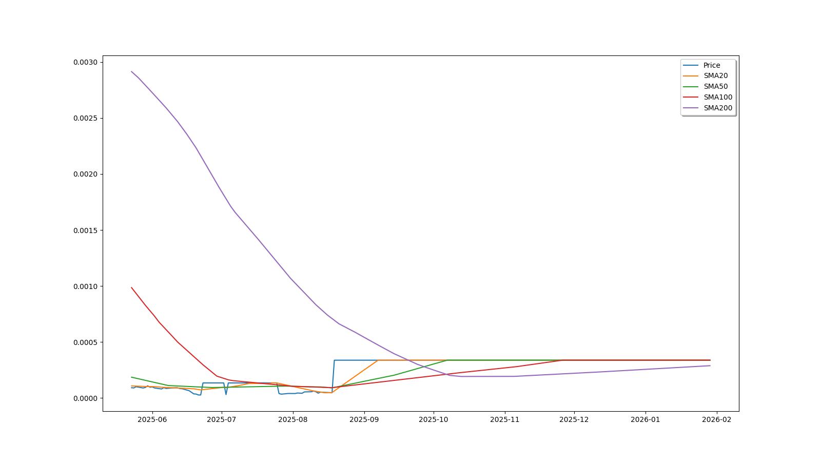 Linear Finance Simple Moving Averages
