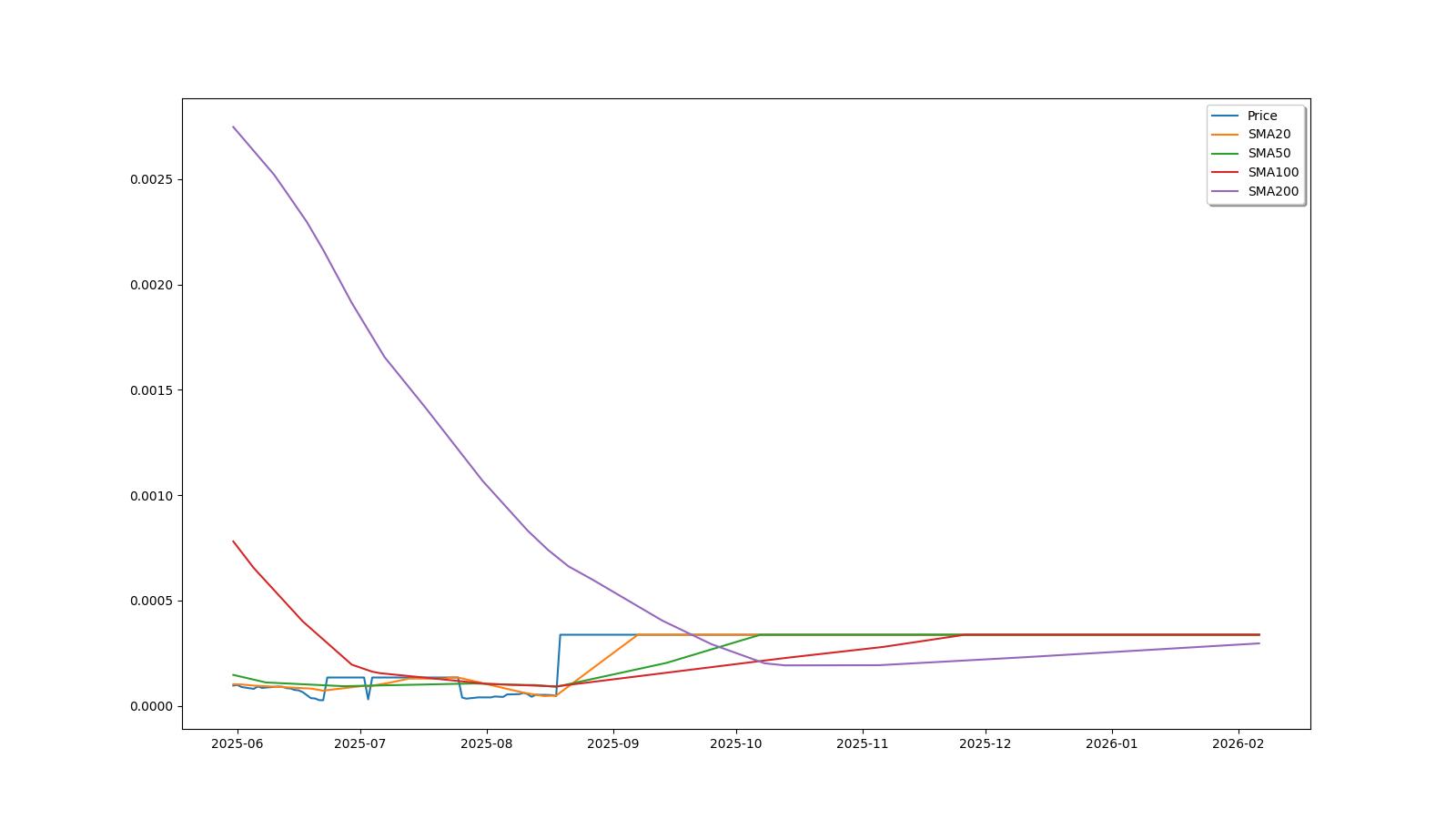 Linear Finance Simple Moving Averages