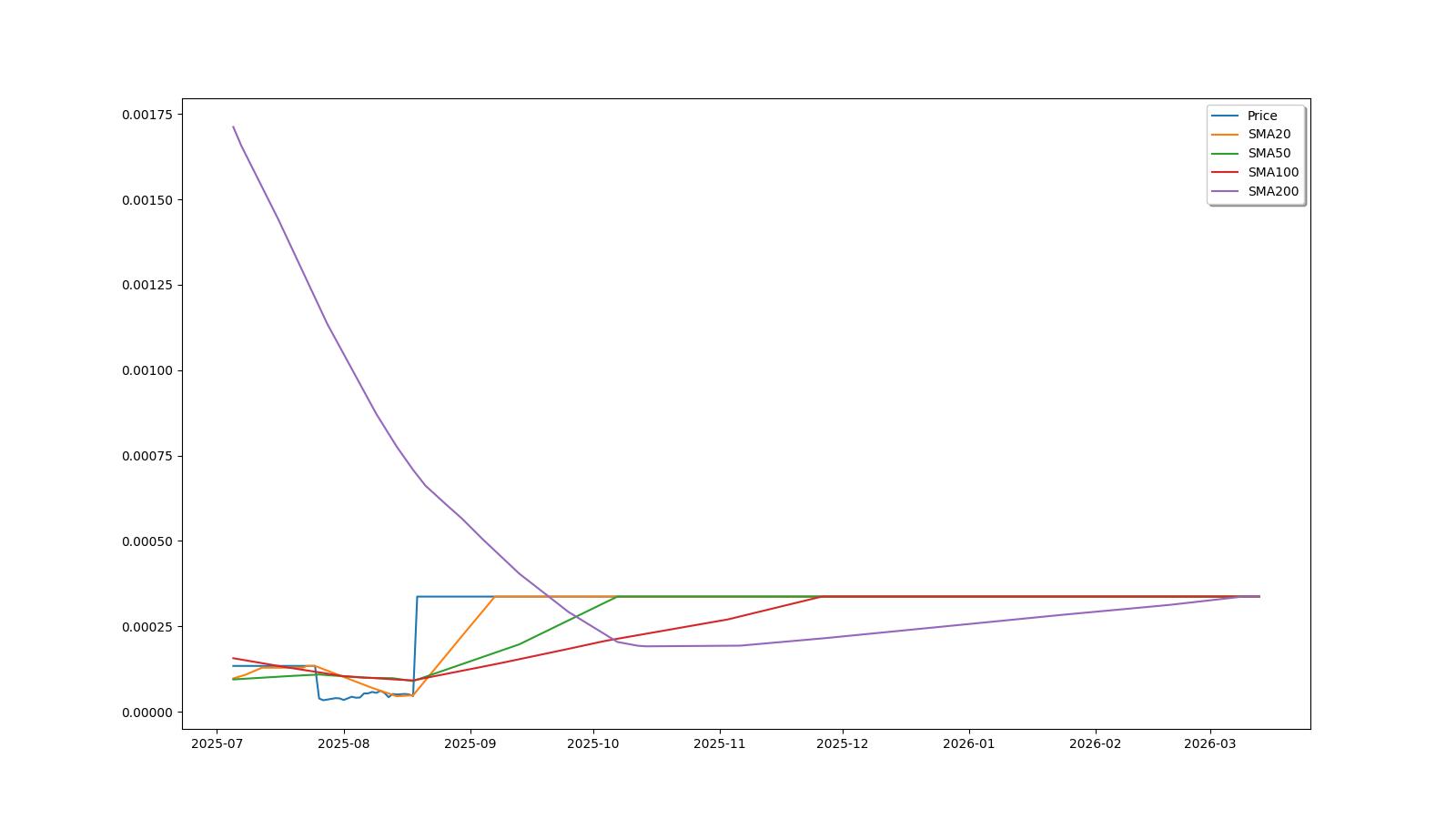 Linear Finance Simple Moving Averages