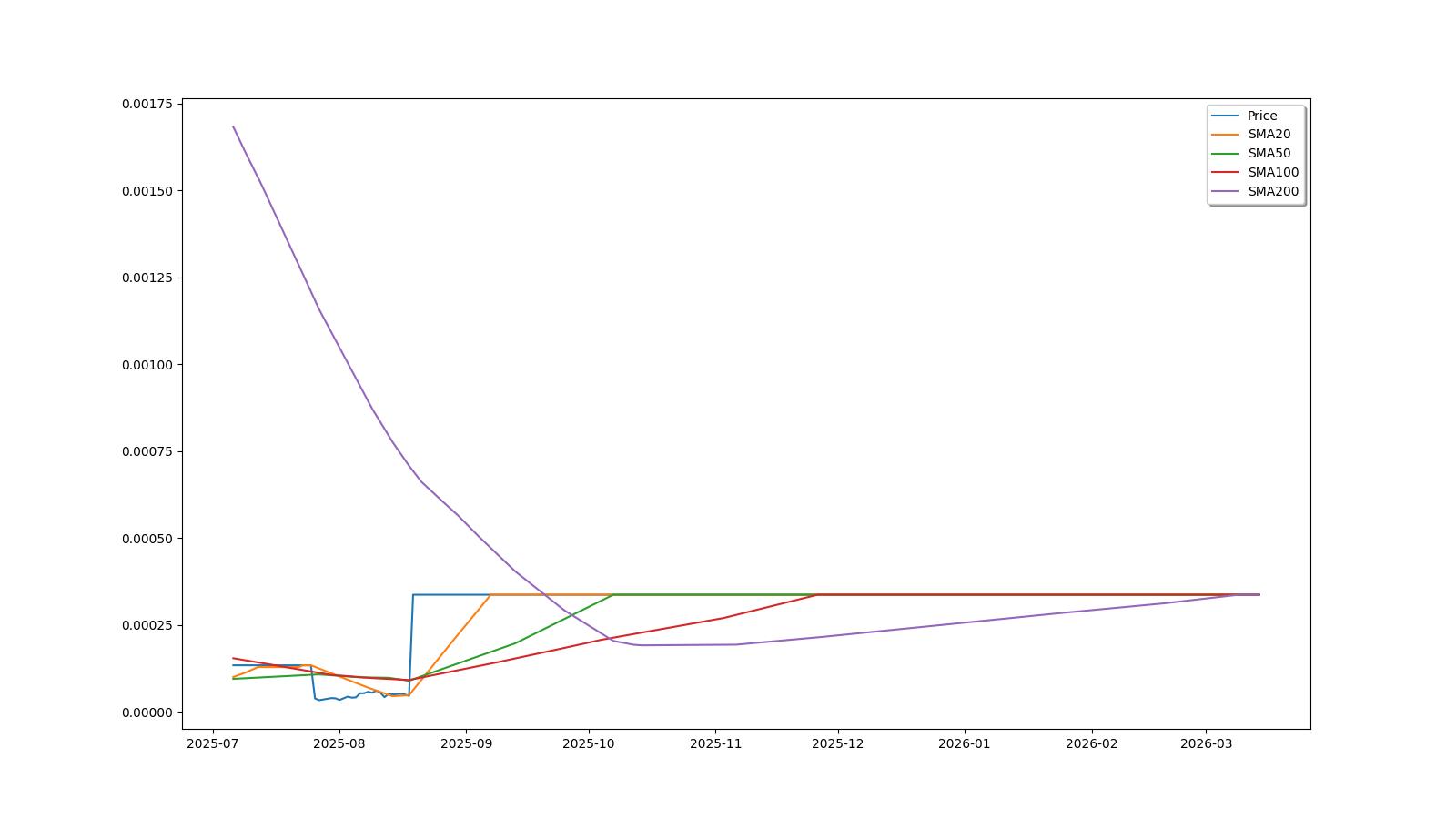 Linear Finance Simple Moving Averages