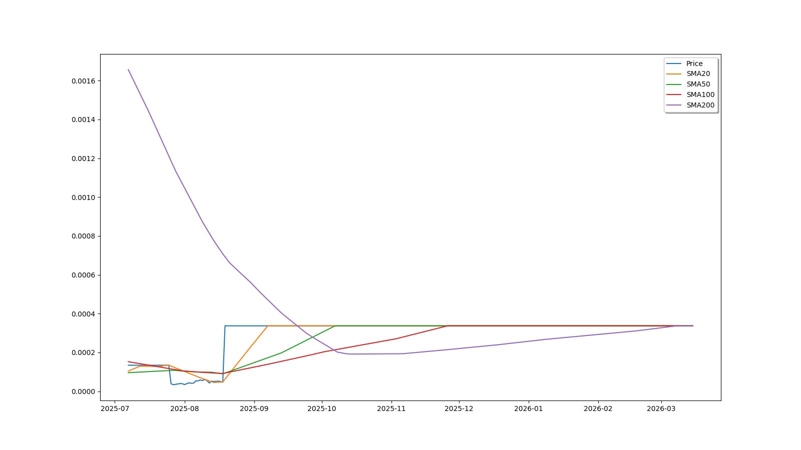 Linear Finance Simple Moving Averages