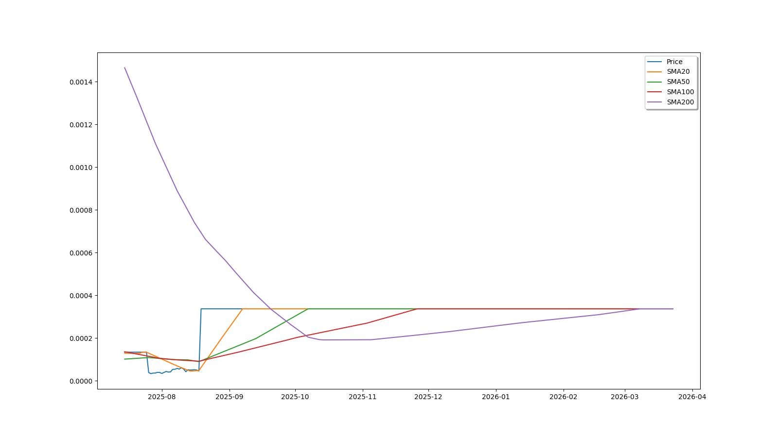 Linear Finance Simple Moving Averages