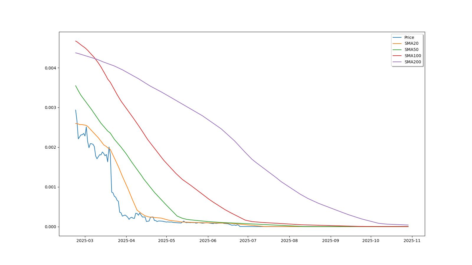 Linear Finance Simple Moving Averages