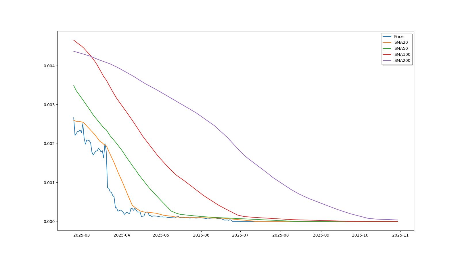 Linear Finance Simple Moving Averages