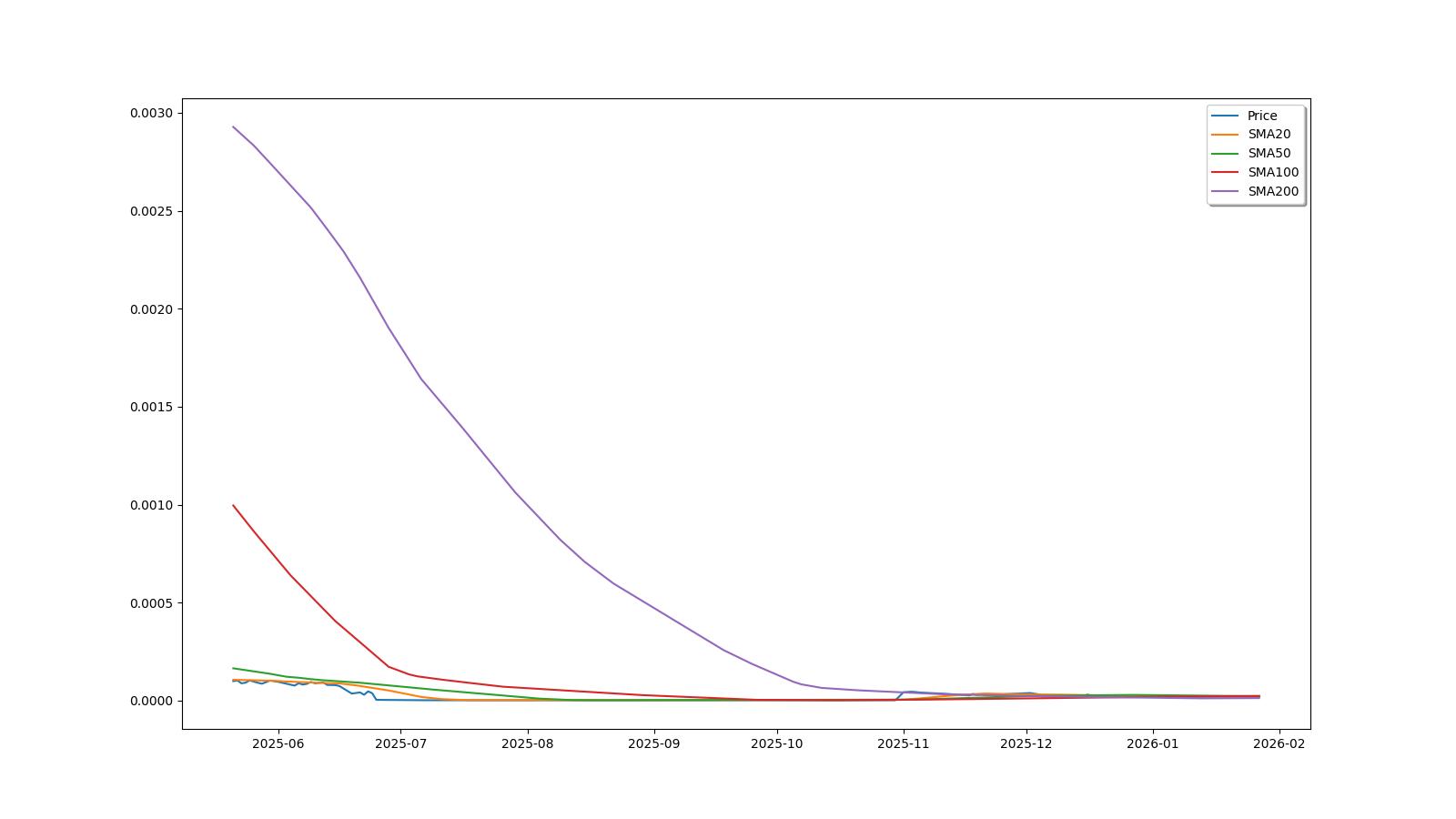 Linear Finance Simple Moving Averages