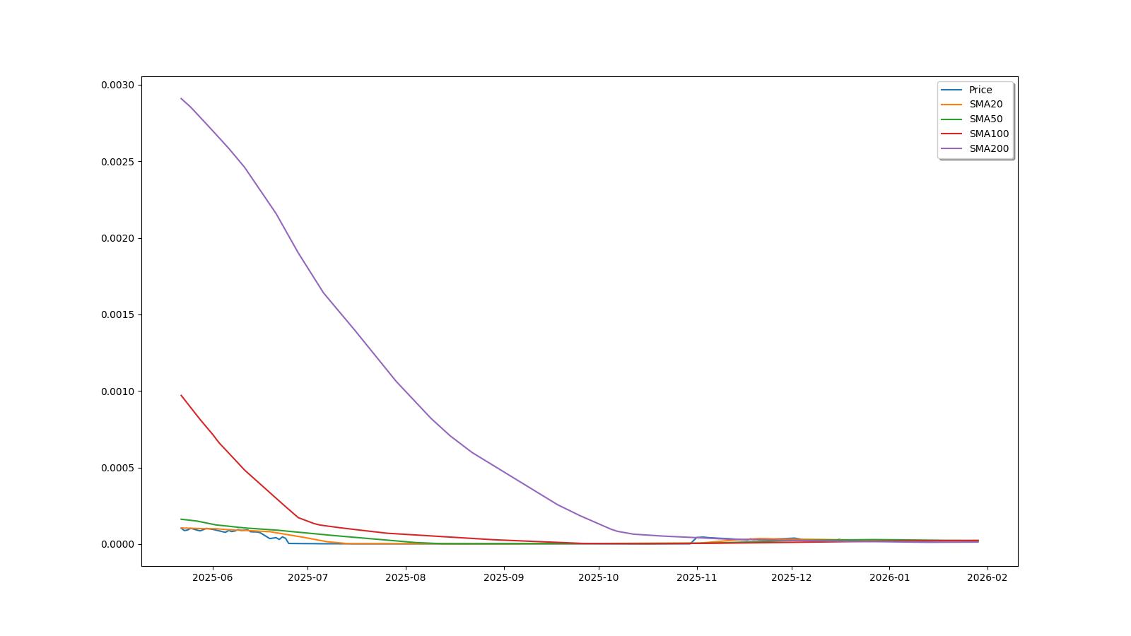 Linear Finance Simple Moving Averages