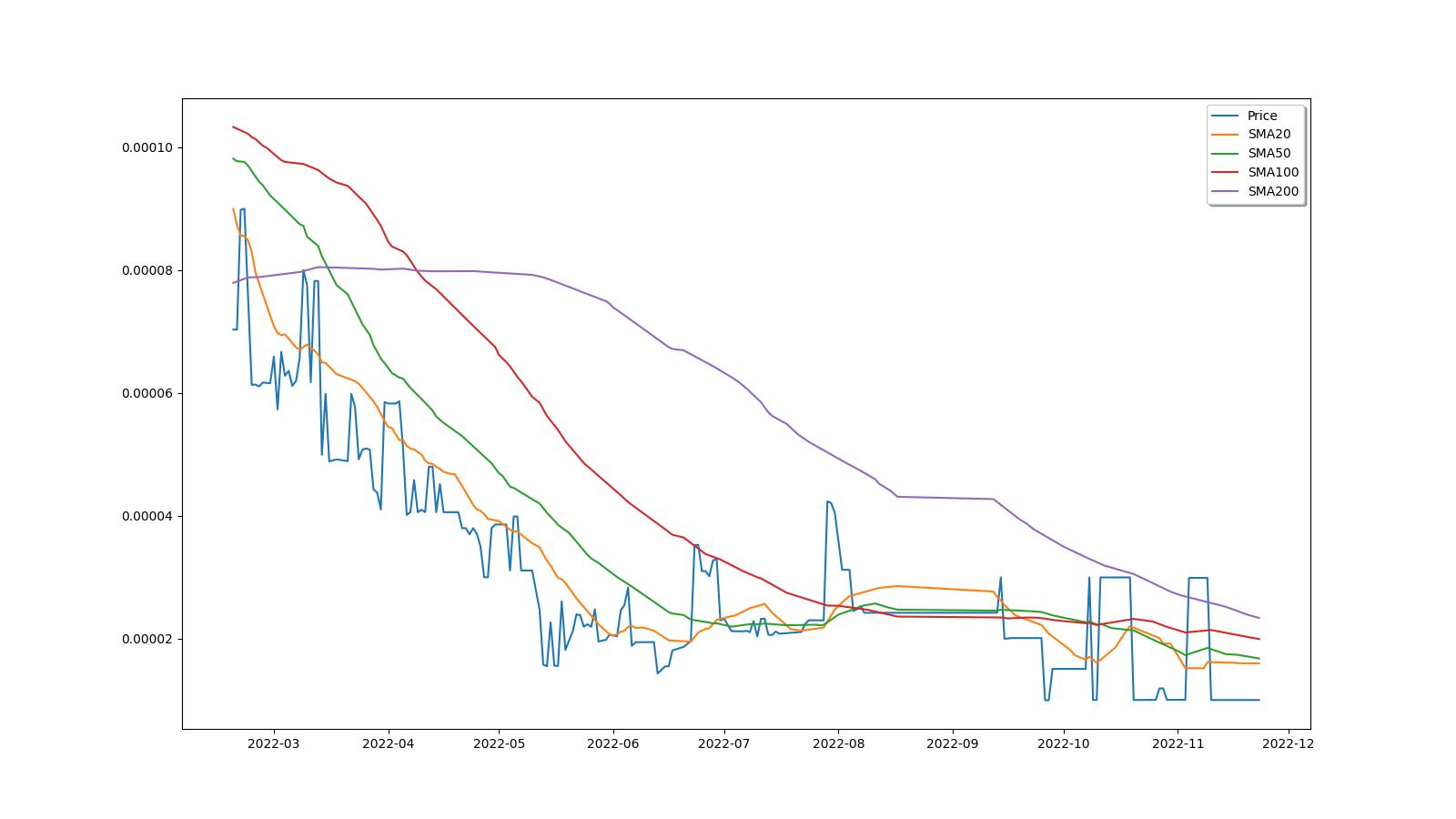 Linfinity Simple Moving Averages