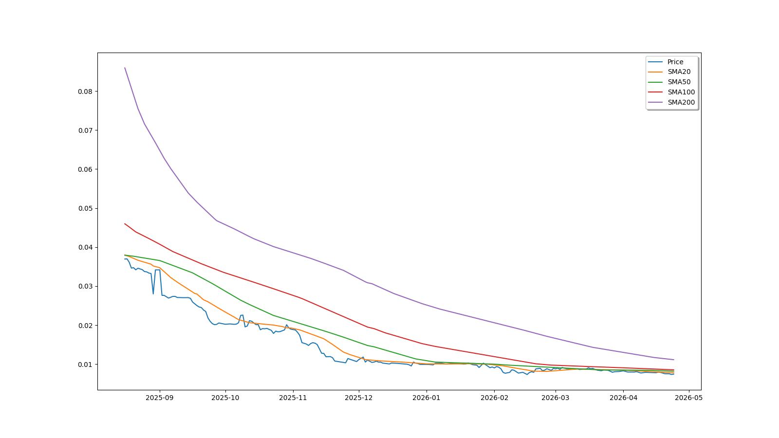 Lingo Simple Moving Averages