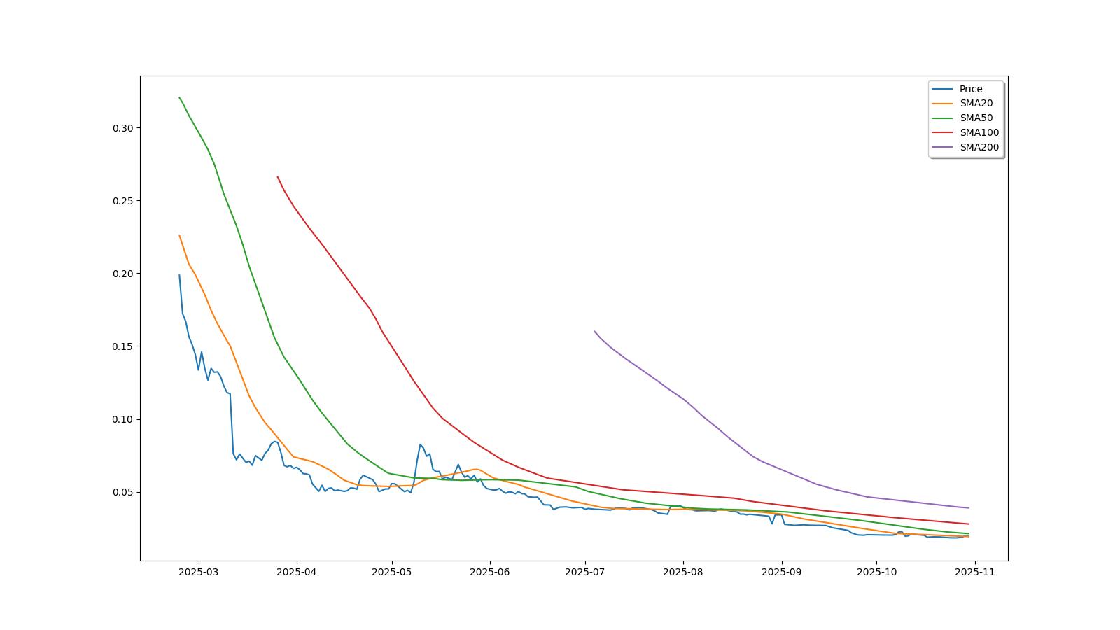 Lingo Simple Moving Averages