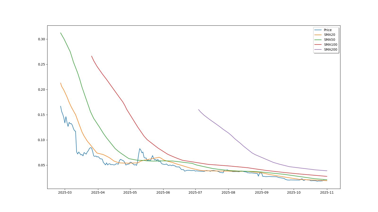 Lingo Simple Moving Averages