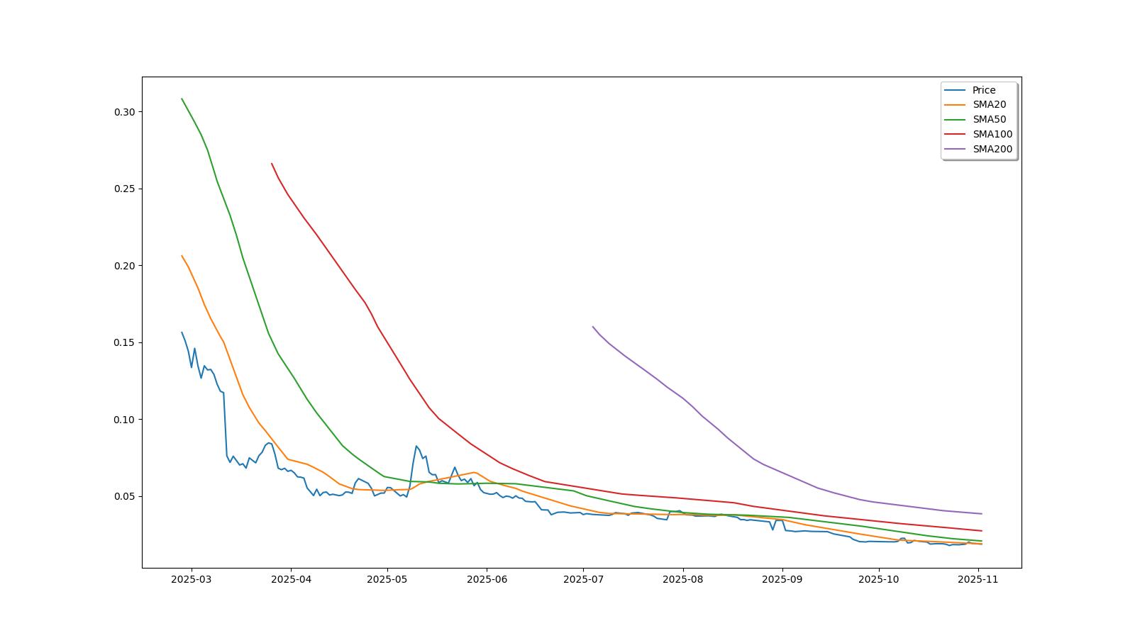Lingo Simple Moving Averages