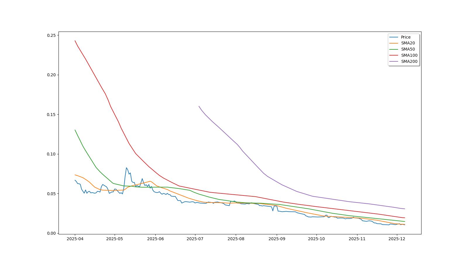 Lingo Simple Moving Averages