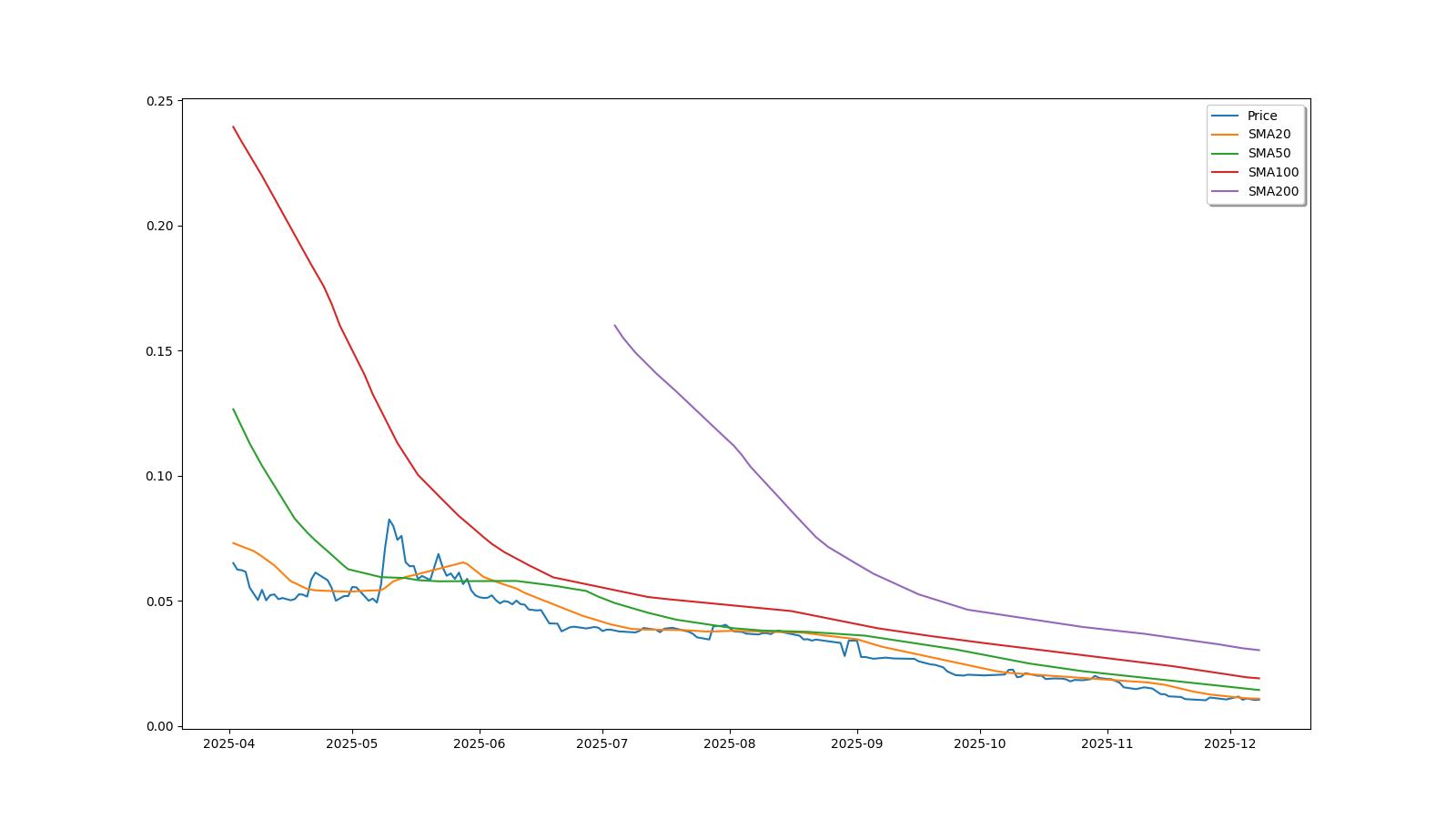 Lingo Simple Moving Averages