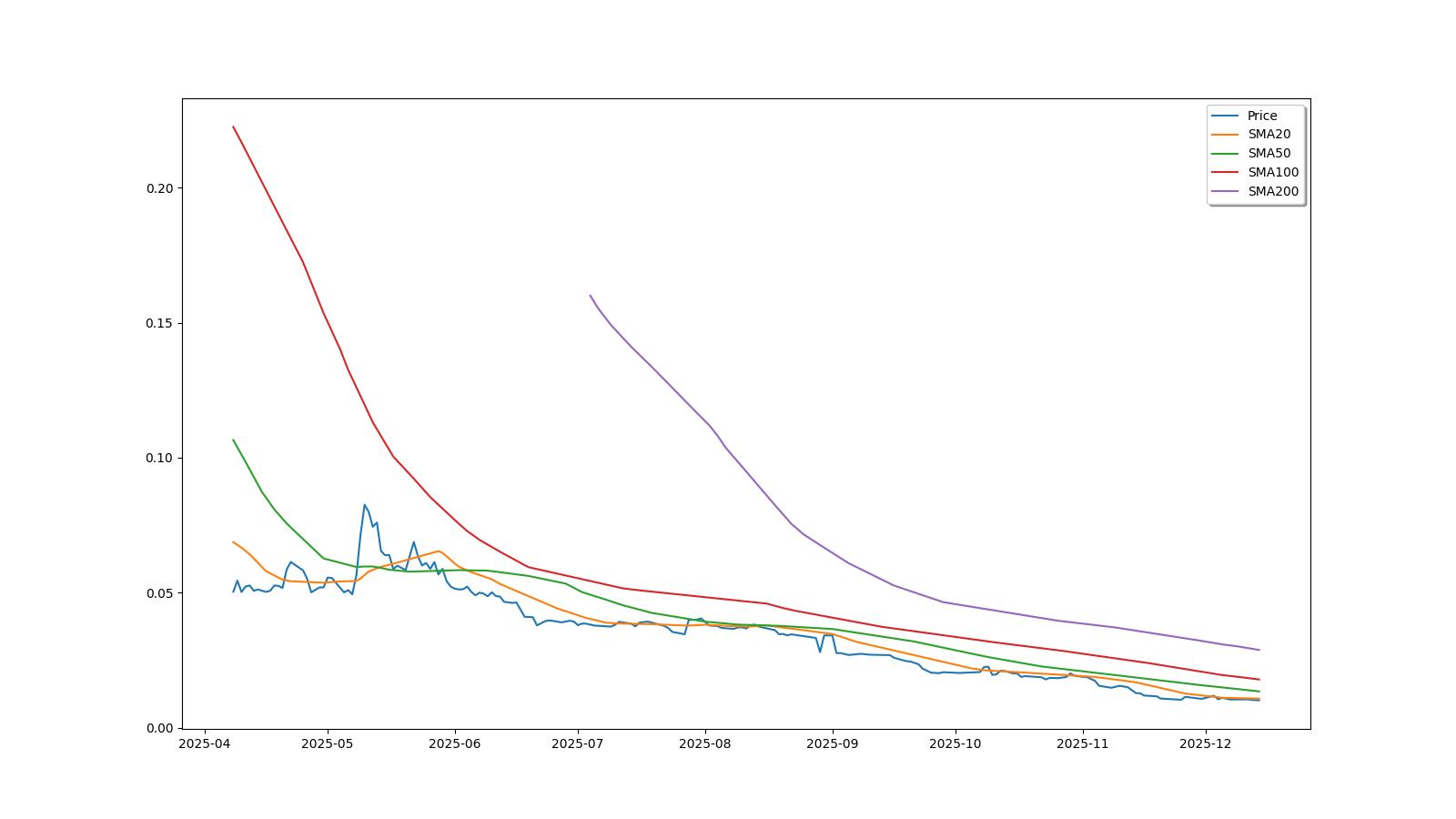 Lingo Simple Moving Averages