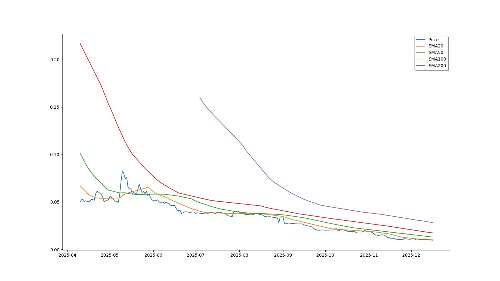 Lingo Simple Moving Averages