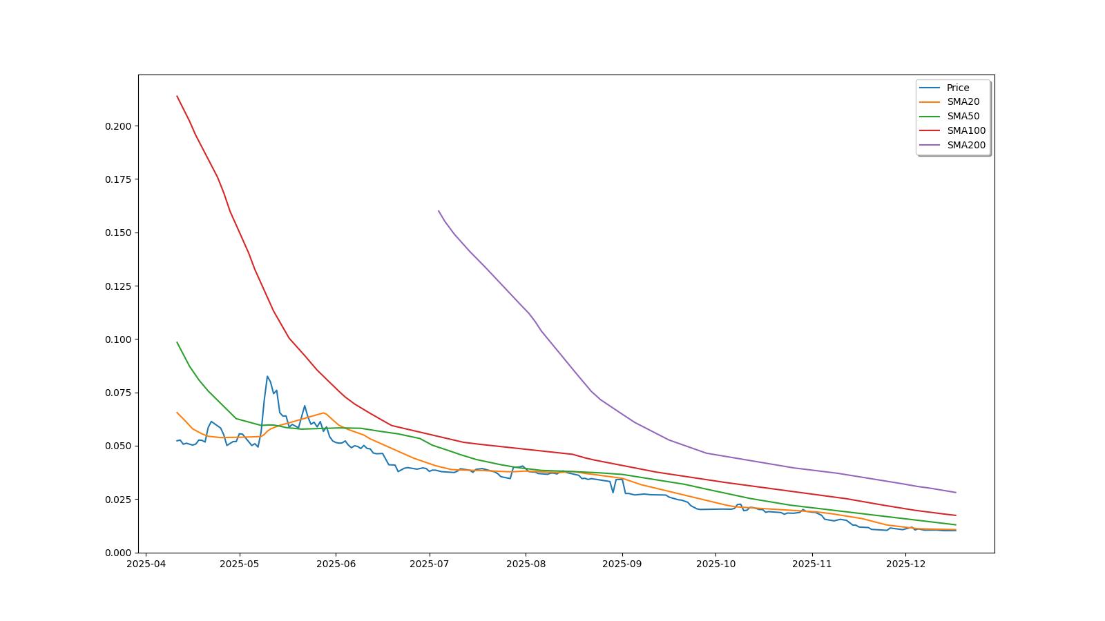 Lingo Simple Moving Averages