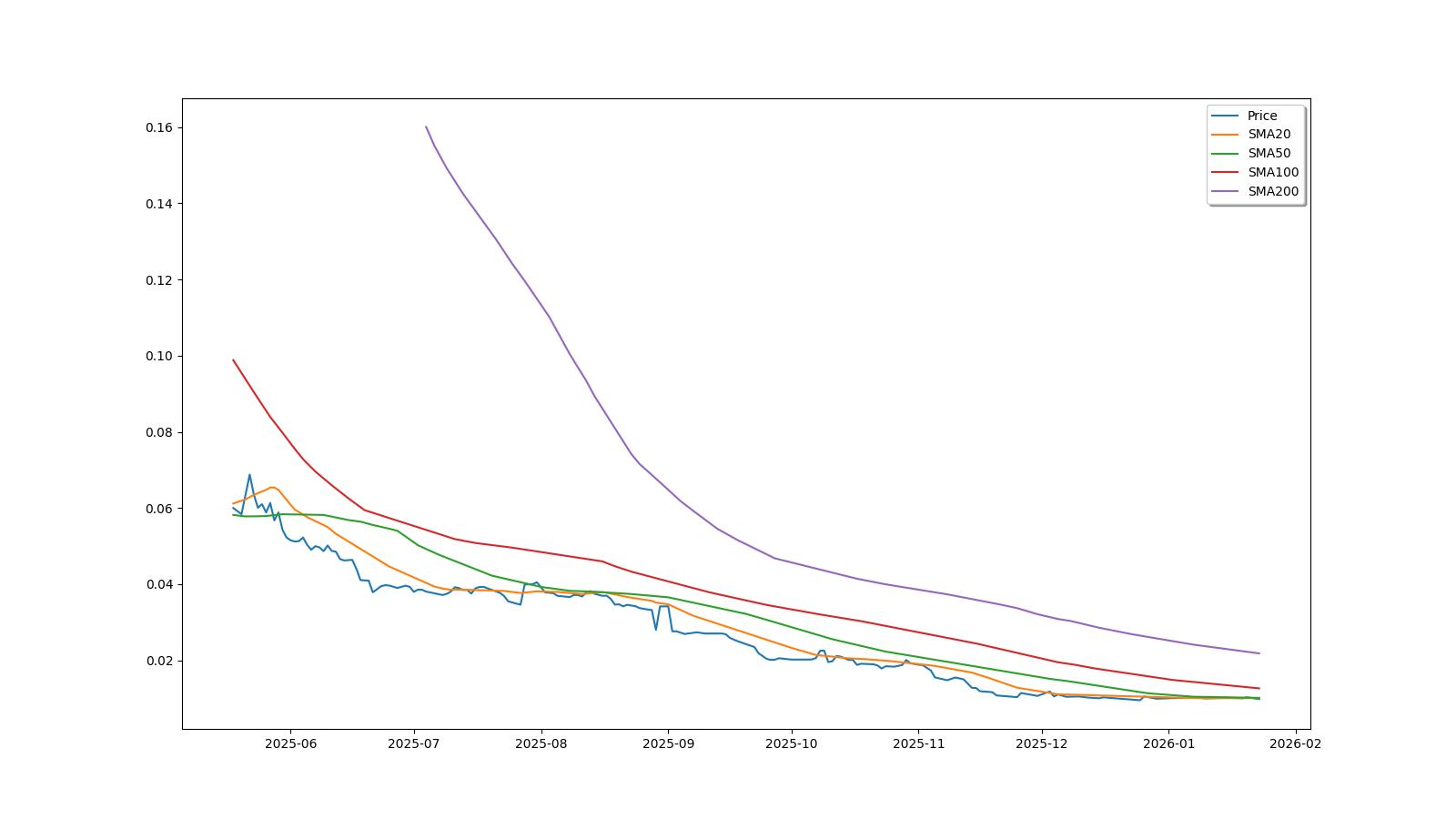 Lingo Simple Moving Averages