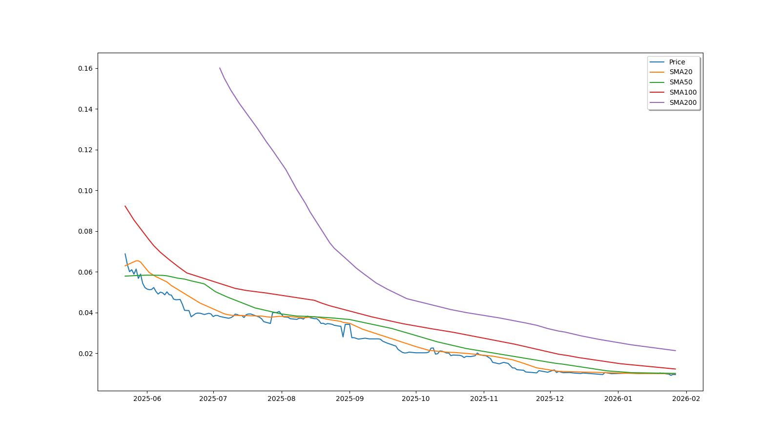 Lingo Simple Moving Averages