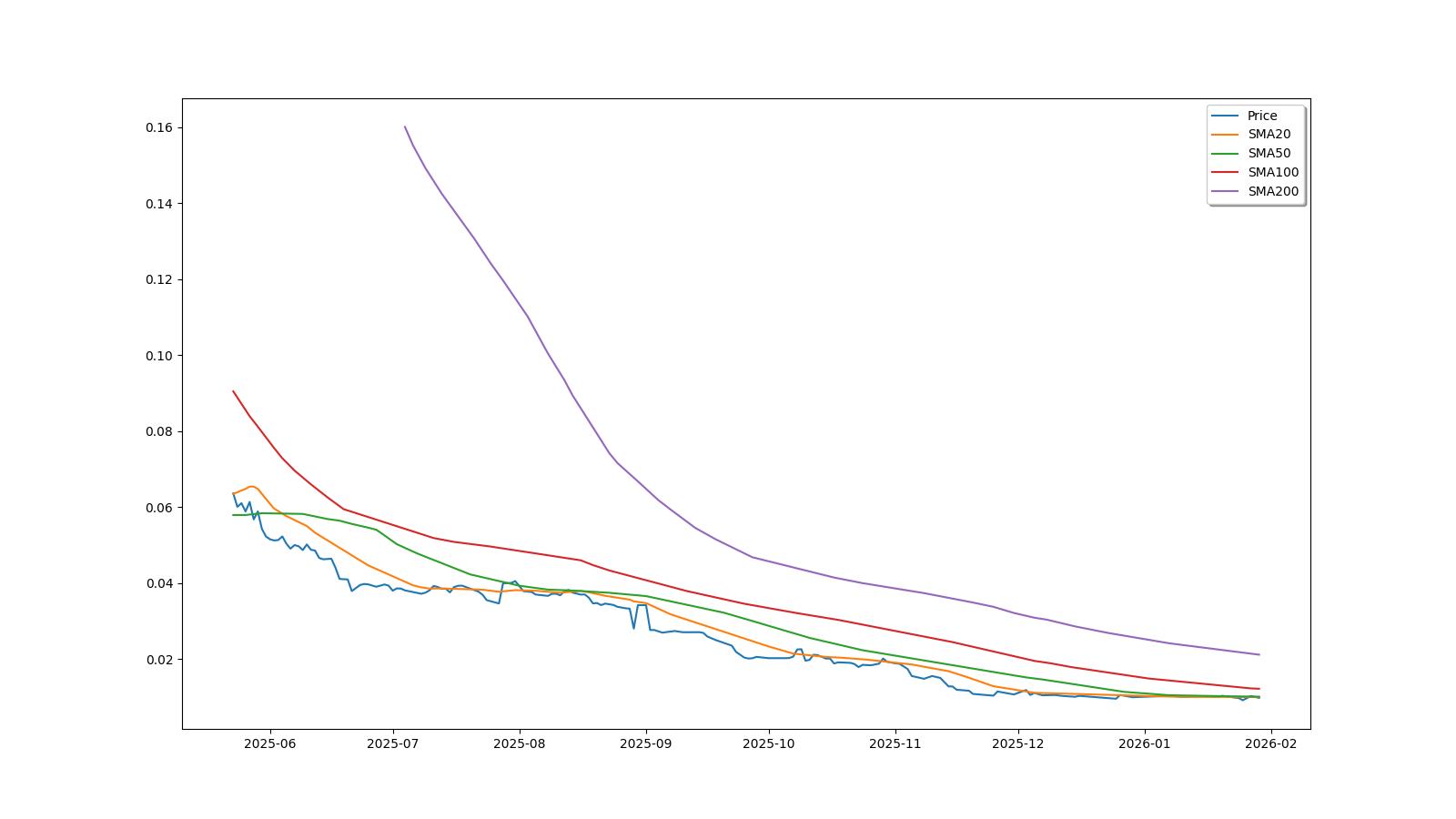 Lingo Simple Moving Averages