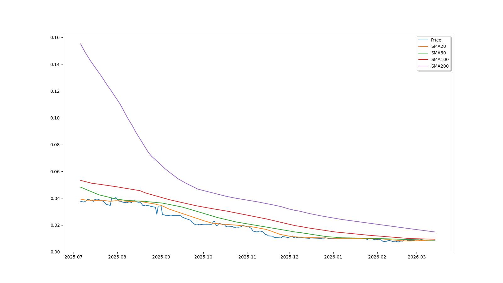 Lingo Simple Moving Averages