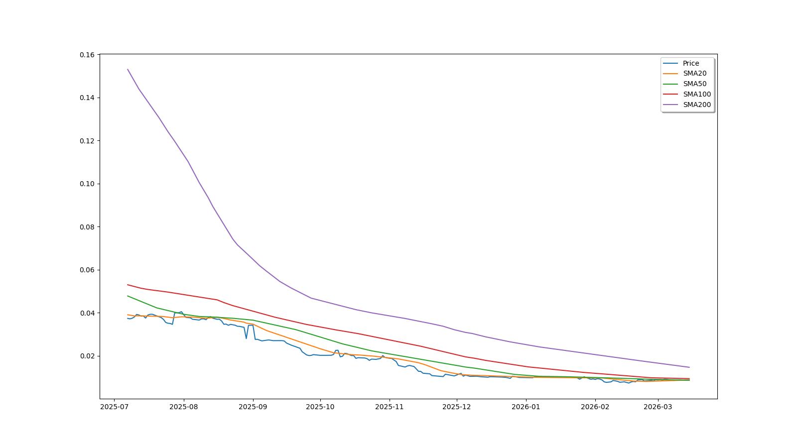 Lingo Simple Moving Averages