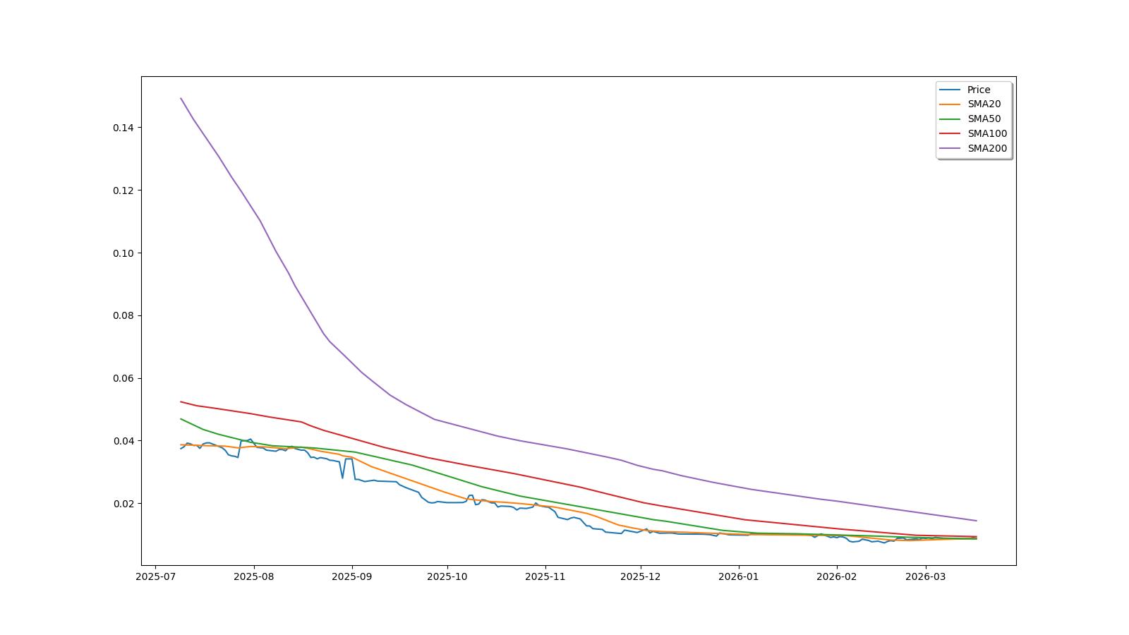 Lingo Simple Moving Averages